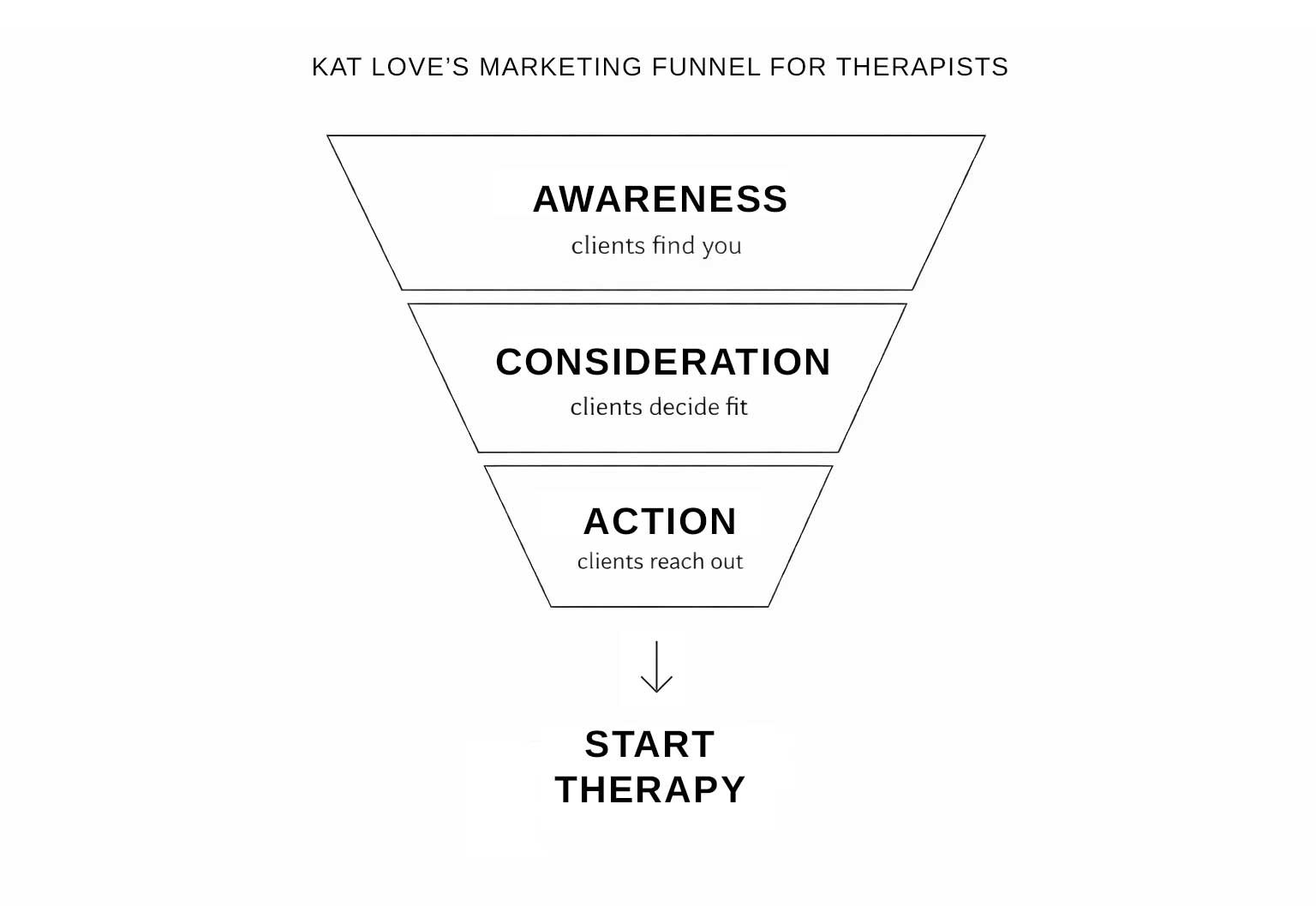 Stop Wasting Time: Marketing Funnel For Therapists - Kat Love LLC